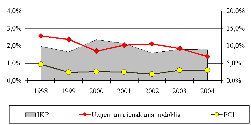 Likumprojekta “Par valsts budžetu 2004. gadam” paskaidrojumi. 3. nodaļa ...